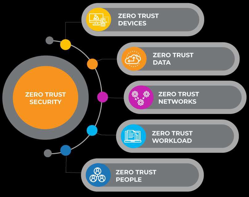 Zero Trust Architecture in a Remote World: Securing the New Normal – Access News and Magazine